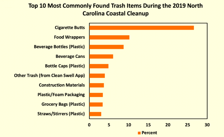 What Are the Top Ten Most Common Types of Trash on the NC Coast? | Hook ...